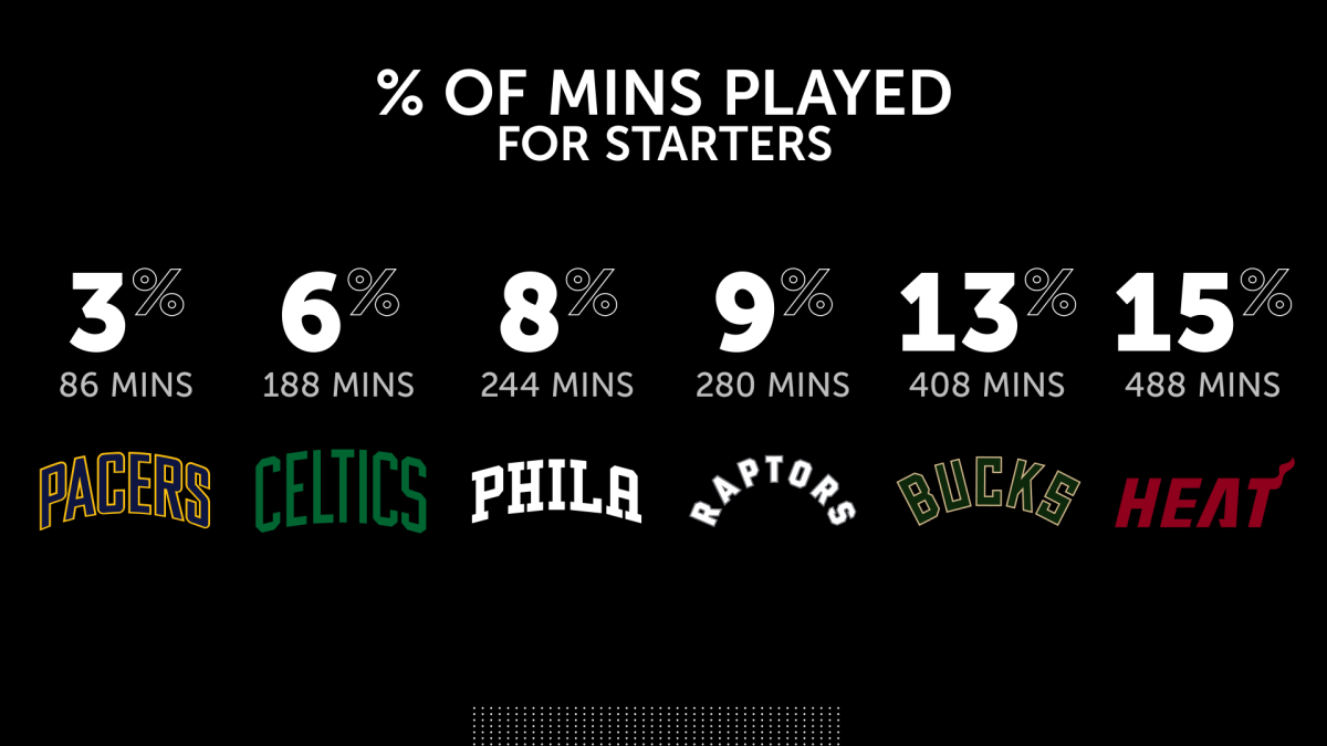 Everything you need to know about the Celtics restart – NBC Sports Boston