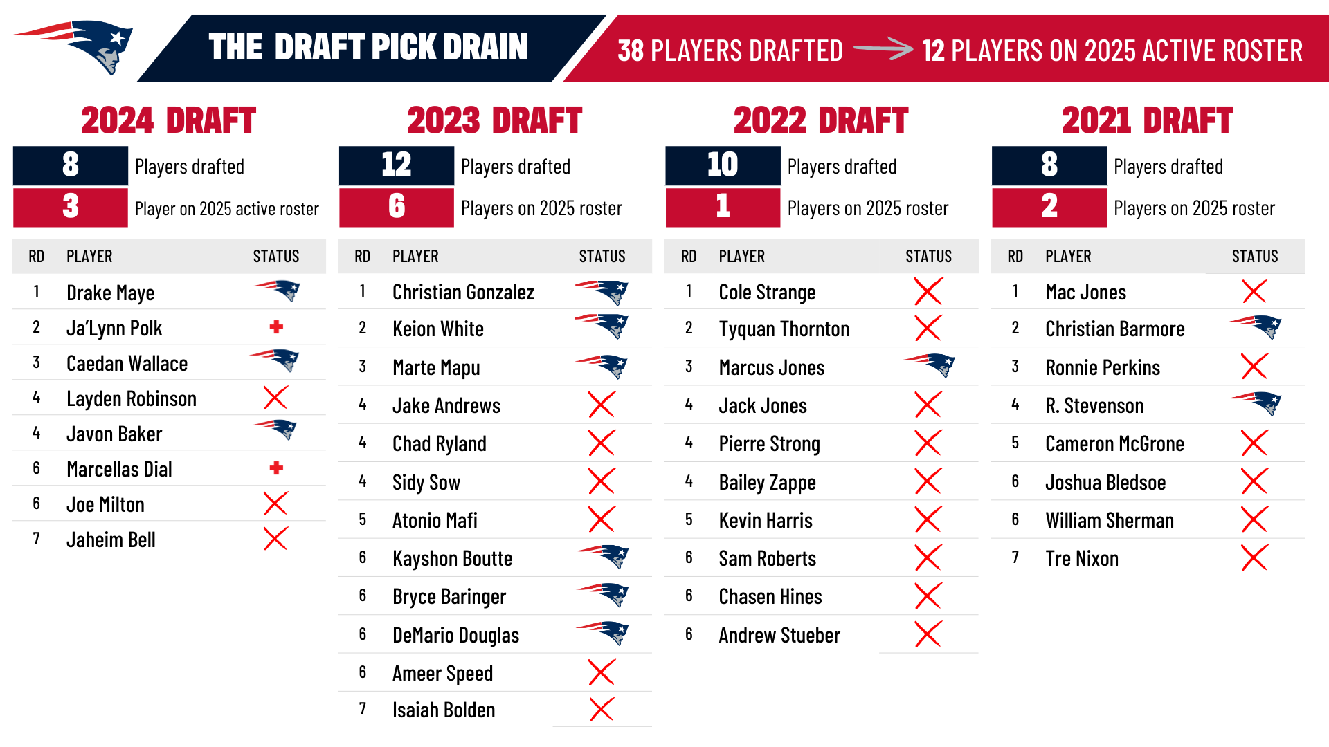 Ranking Patriots’ worst draft picks after Cole Strange released – NBC ...