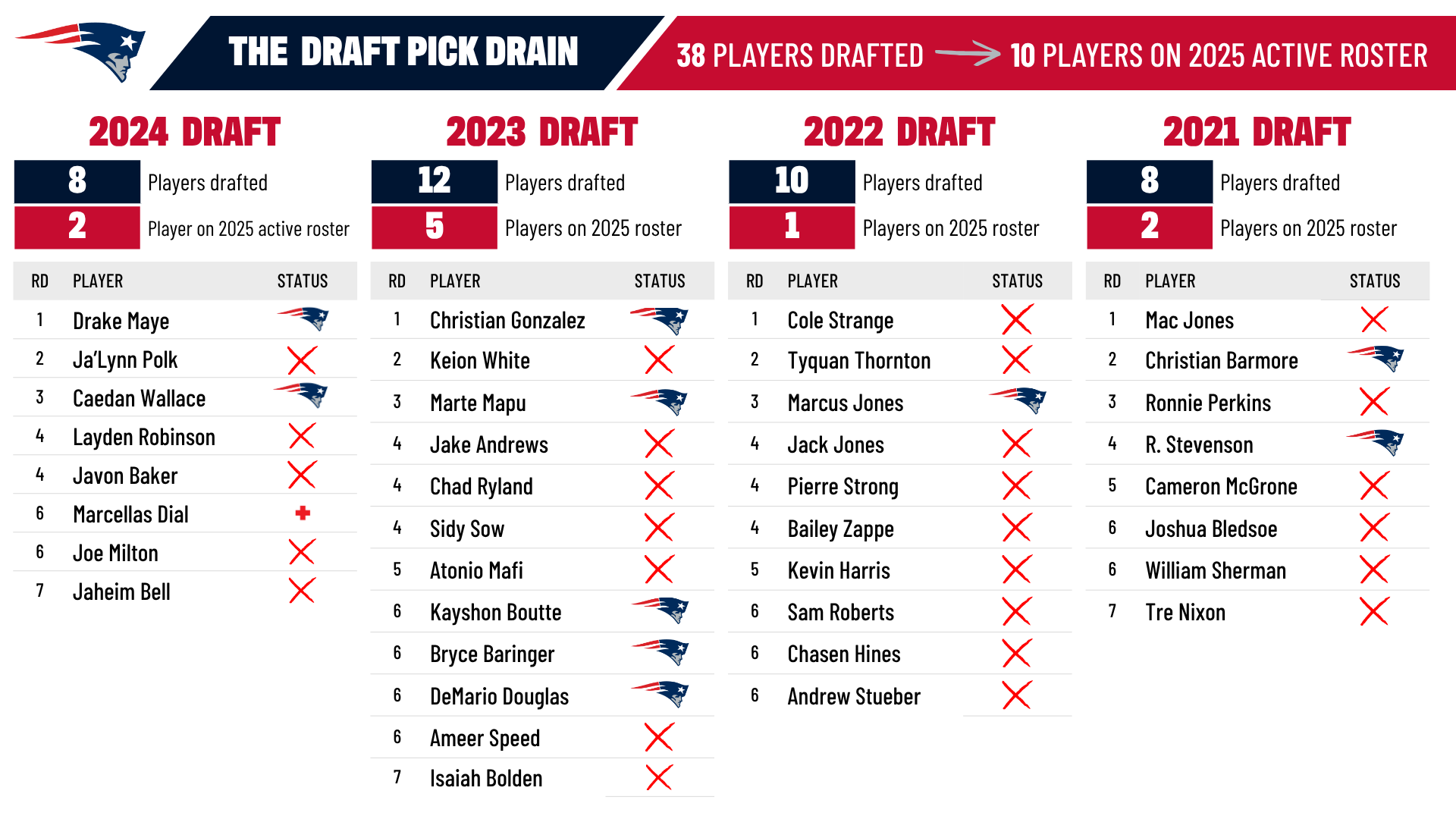 Patriots trade Keion White to 49ers in late-round pick swap: Report ...