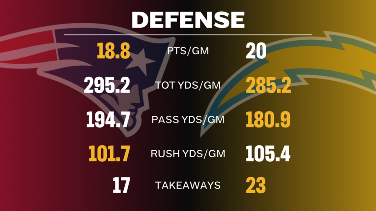 Patriots-Chargers preview with prediction for Wild Card matchup – NBC ...