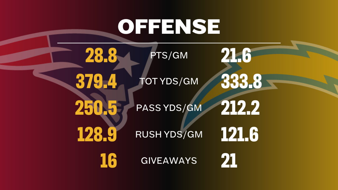 Patriots-Chargers preview with prediction for Wild Card matchup – NBC ...